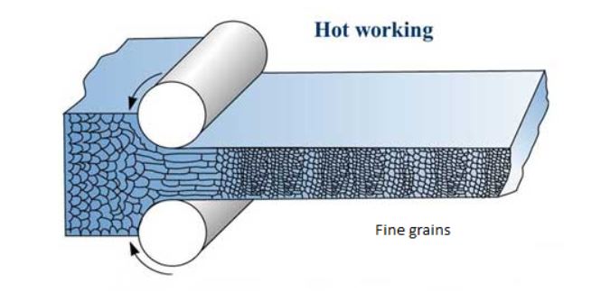 What is Cold, Warm& Hot Machining Process: Introduction, Cold Working ...