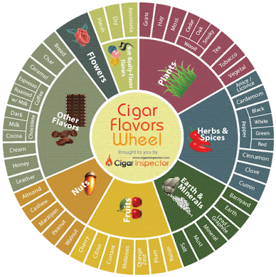 Cigar Profiler Project: The Ten Basic Flavor Groups