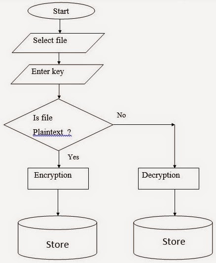 SYSTEM DESIGN: COMPUTER SECURITY SYSTEM USING DATA ENCRYPTION AND ...