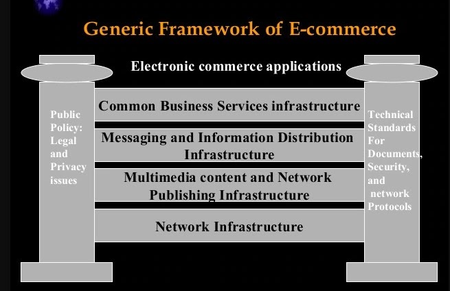 Describe Elements of E-Commerce Framework.