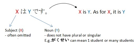 ギリギリ日記: X はY です (X wa Y desu)