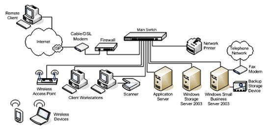 (NOC) Network Operations Center Office
