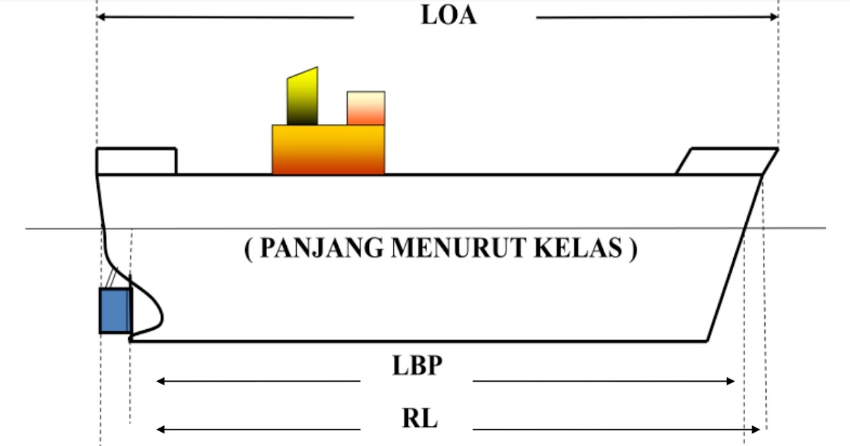 Ukuran Utama kapal ~ Pustaka Budi