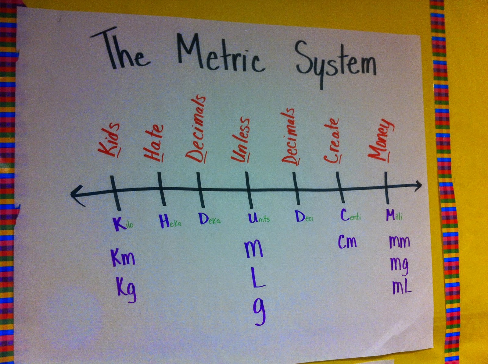 A middle school math blog to help incorporate best teaching practices ...
