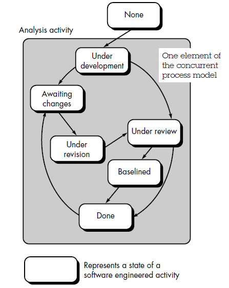 Process Models Software: REKAYASA PERANGKAT LUNAK
