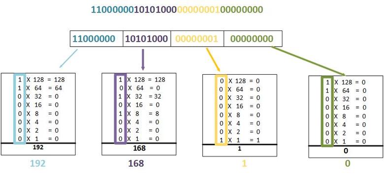 Buzz Learner: Addressing in ipv4 : part 1 (Lesson: 6)