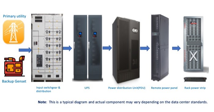 Server Labs: Data Center Power Infrastructure