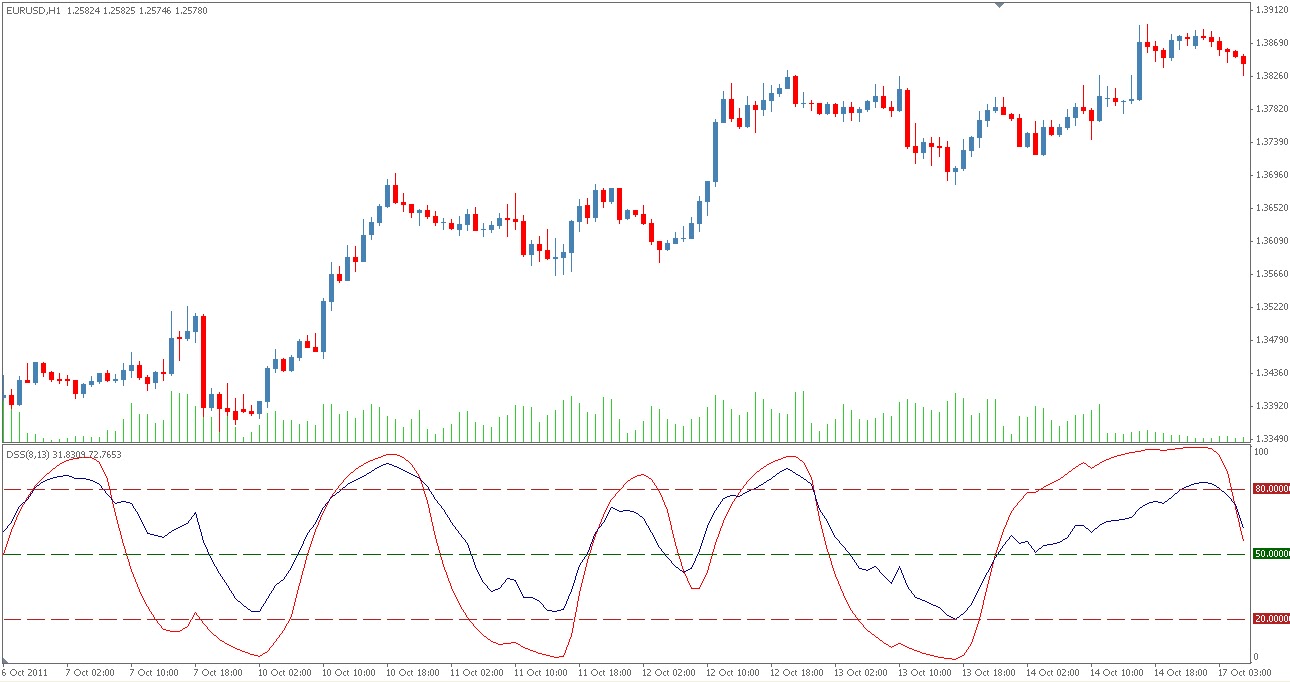 +Forex: DSS Bressert - Double Smoothed Stochastics indicator +Forex: DSS Bressert - Double Smoothed Stochastics indicator
