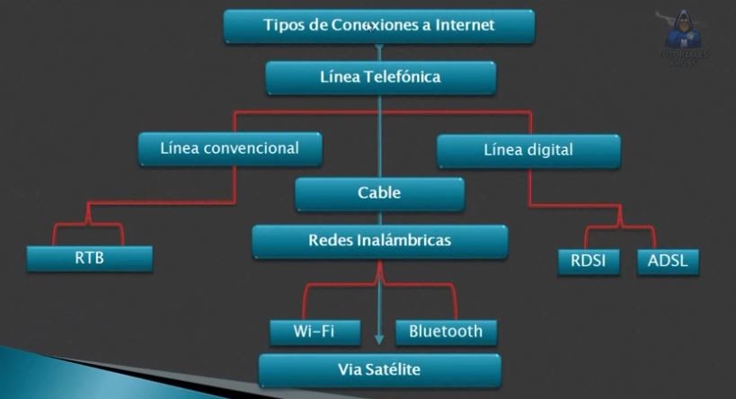 Conceptos de redes : CONEXIONES