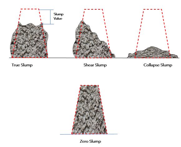 Concrete Slump Cone Test