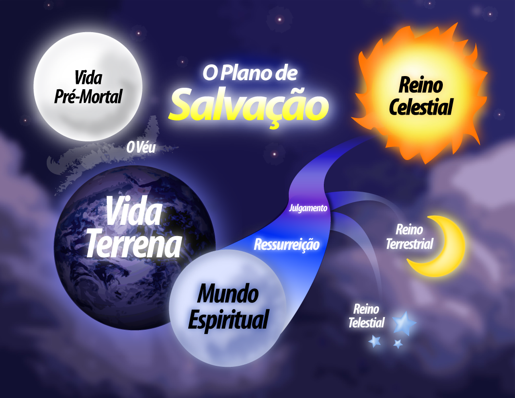 Doutrinas de Salvação: Plano de Salvação Doutrinas de Salvação: Plano de Salvação