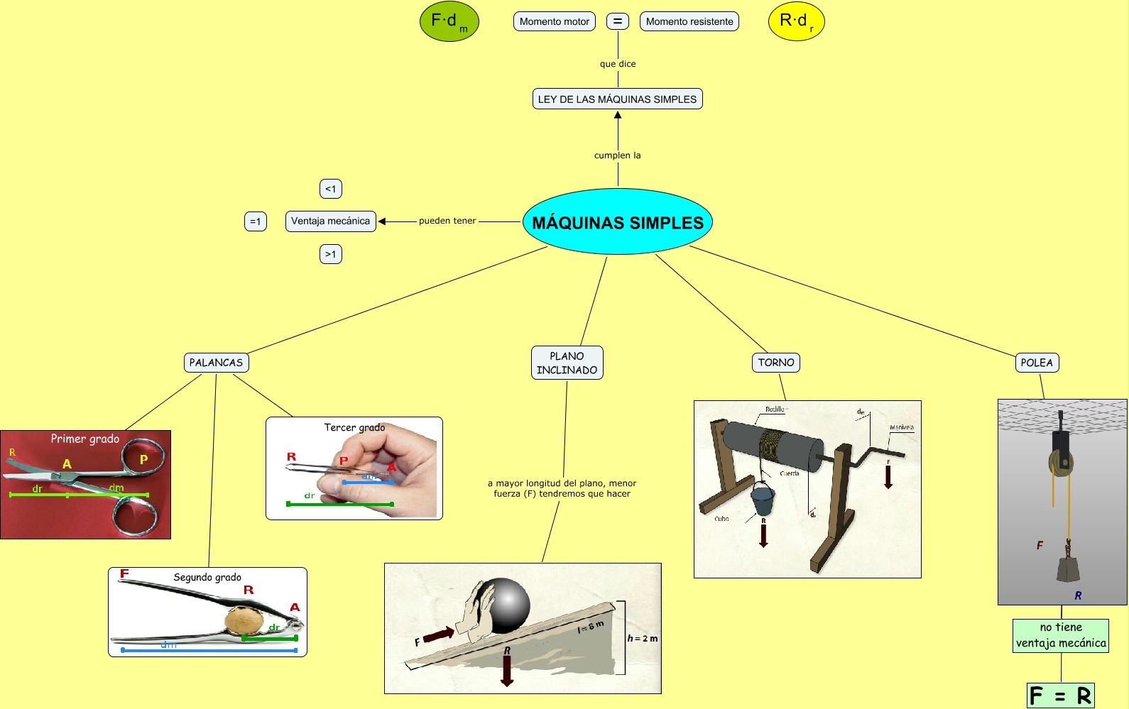 Mapa Conceptual De Las Maquinas Simples Y Compuestas - rudenko