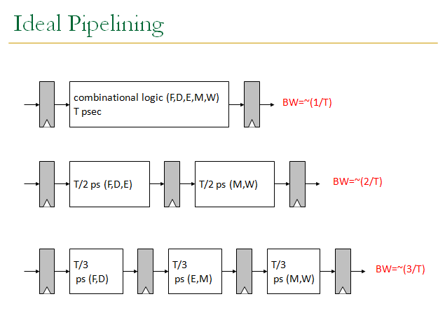 Best Notes For students: What is Pipelining in Computer Architecture?