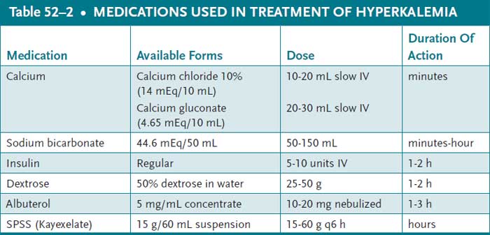 Hyperkalemia due to renal failure case file