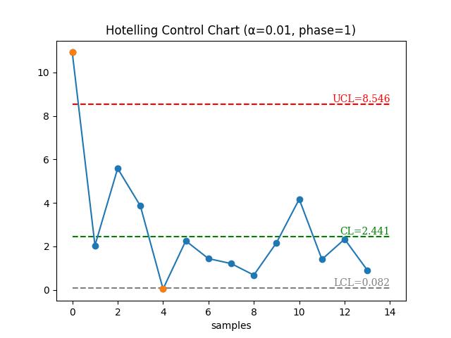 Multivariate control charts in Hotelling 0.3