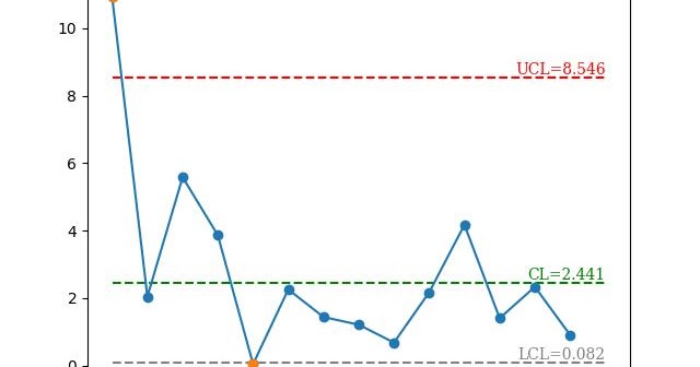 Multivariate control charts in Hotelling 0.3