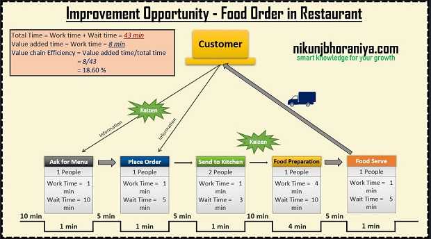 Value Stream Mapping | VSM Study with example