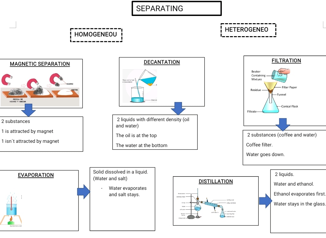 Learning Little Pot: SEPARATING MIXTURES