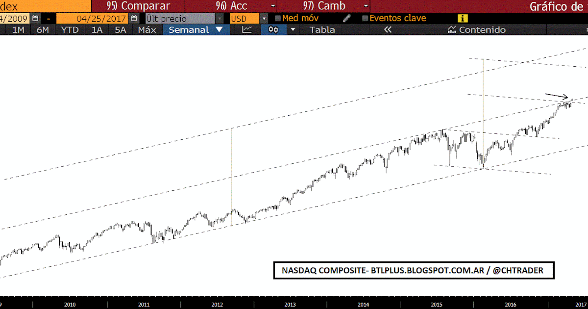 Behind the lines: NASDAQ COMPOSITE- UPDATE