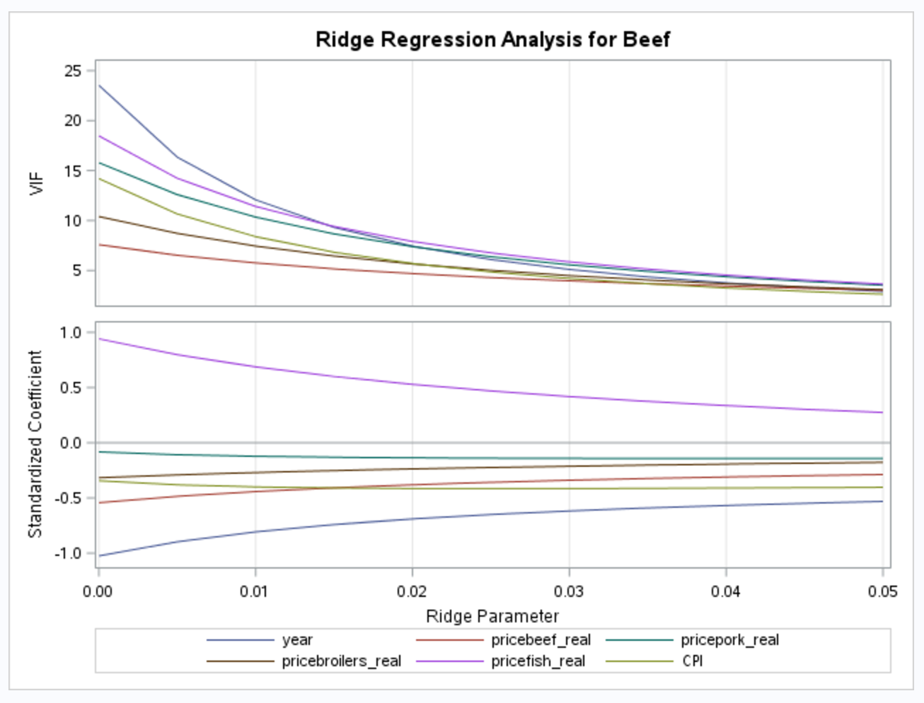 Ridge Regression