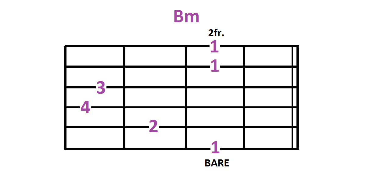 Bm-Si Minör Akoru - Gİtar Akor Dünyası