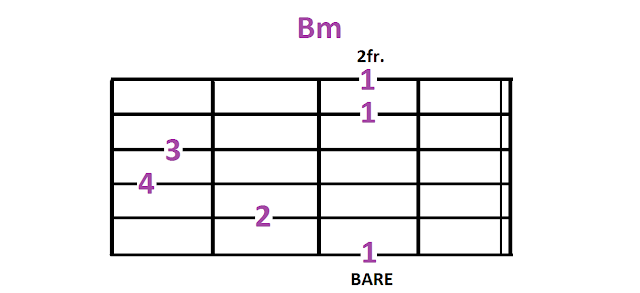 Bm-Si Minör Akoru - Gİtar Akor Dünyası