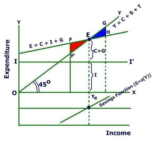 The Accelerator Theory Of Investment Pdf