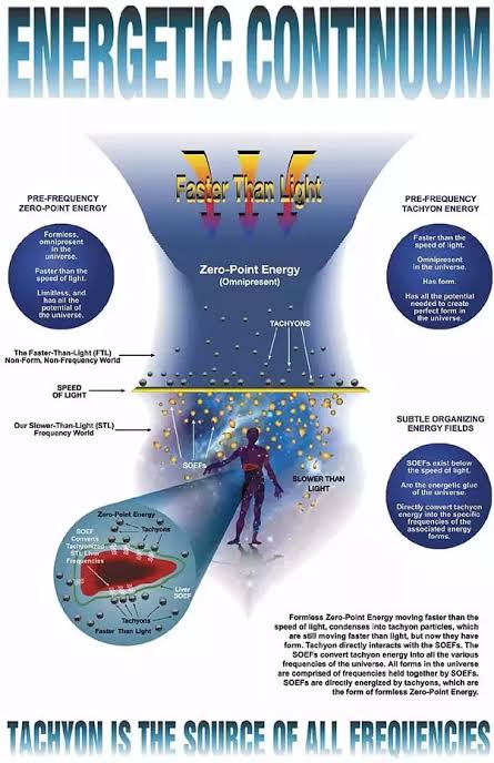Tachyon - A hypothetical particle predicted by the physicists