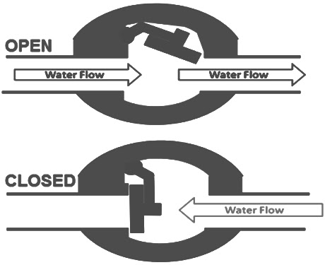 Pahami Fungsi - Cara Kerja dan Kegunaan Check Valve