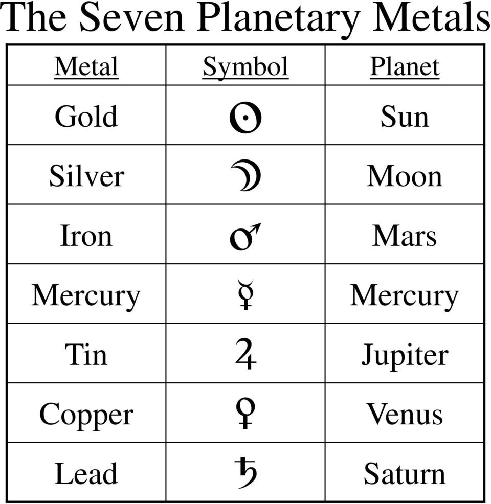 Astrological Meanderings: Planetary Associations