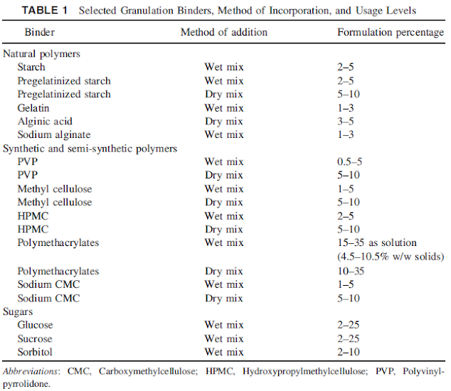 Use of Binder in Tablet Formulation