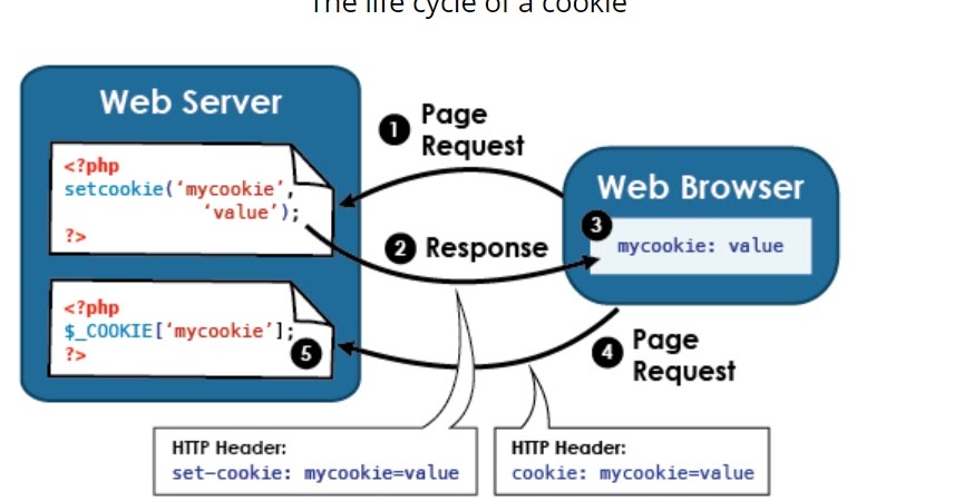 Beta-Labs: Cookies in PHP