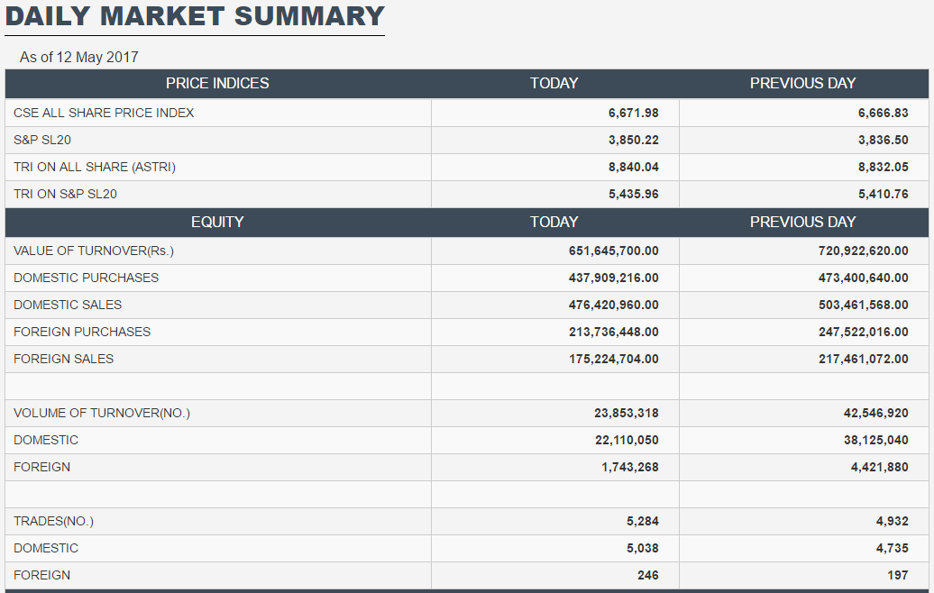 SriLanka Share Market: Colombo Stock Exchange Trade Summary 12-May-2017