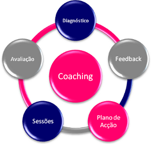 Mercado de Trabalho - Como assim???: Como funciona o processo de coaching?