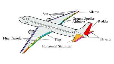 Theory Of Flights.: Primary Flight Controls
