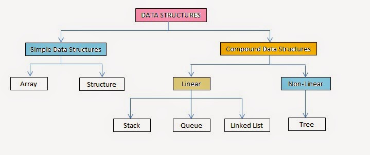 learning cpp: Data Structures through c++