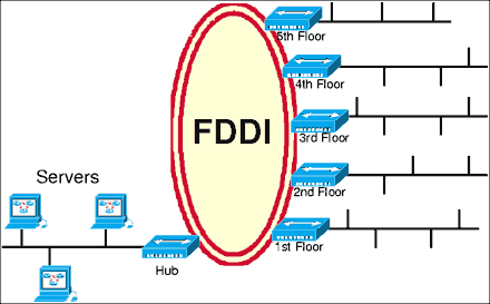 What is FDDI (Fiber Distributed Data Interface) ? - Turn Pc On