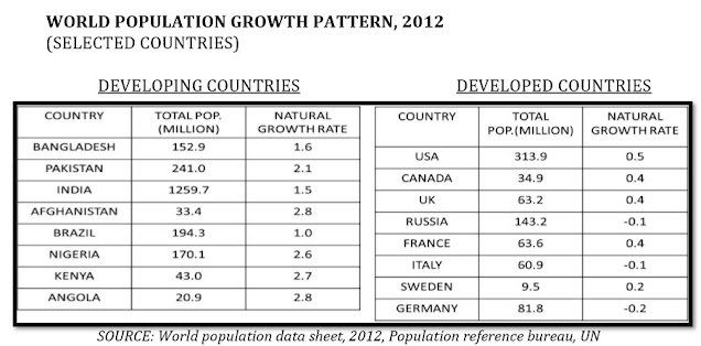 GEOGRAPHY-WORLD AND INDIA: Population Growth pattern in Developed ...