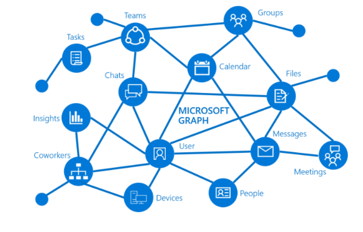 Arpit's Dynamics 365 Blog: Automate Microsoft Teams Integration with ...