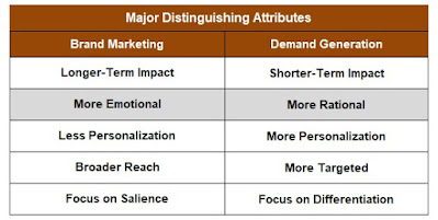 Use a “Barbell” Strategy for Better B2B Marketing | CustomerThink