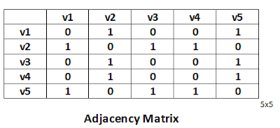 Data Structures and Algorithms (DSA) using C/C++: Graph Representations ...