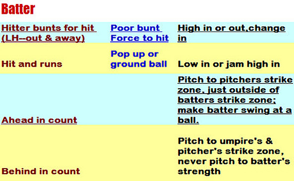Wesley Wolverines Fastpitch Softball: PITCH CALL CHART