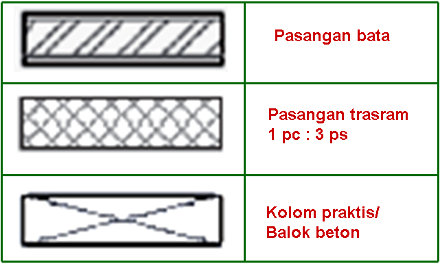 CIVIL ENGINEERING: Simbol-Simbol Bahan Bangunan Pada Gambar Teknik