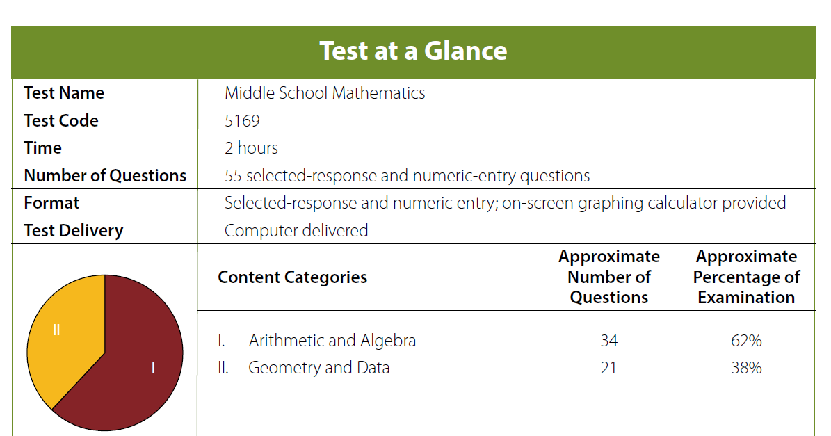 Muiddle School Math Tests