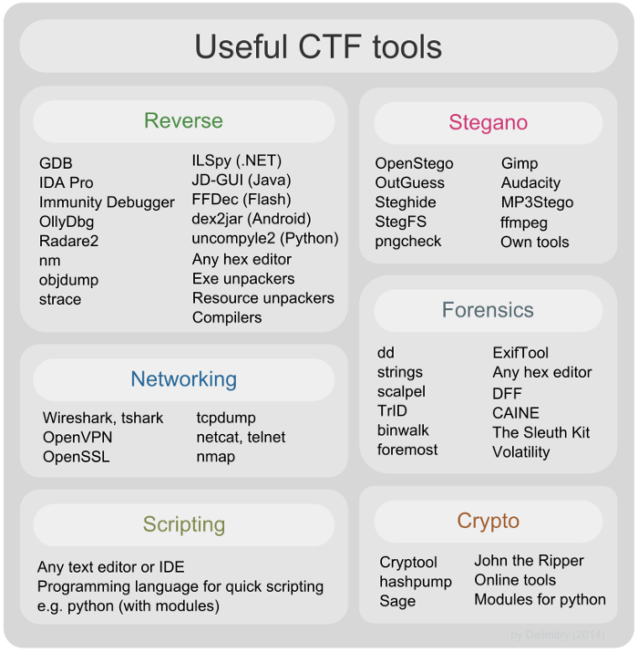 Bit Security Note: CTF Tools Cheat Sheet Bit Security Note: CTF Tools Cheat Sheet
