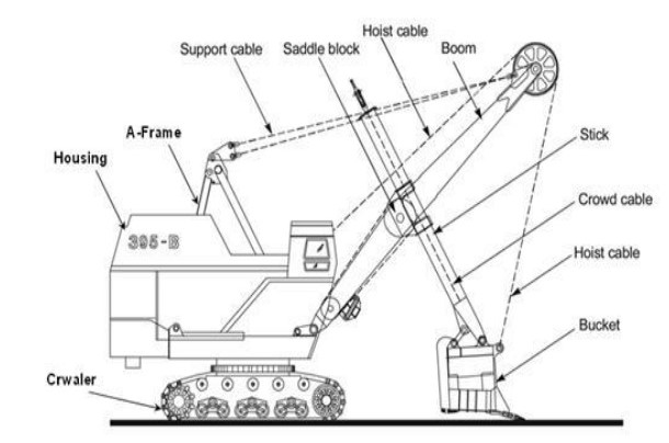 Power Shovel - Basic Parts & Operation - Blog by Akshay Thakur