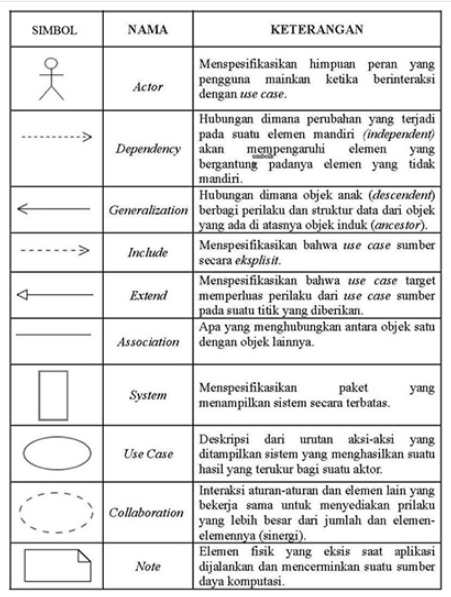 Pengertian UML: Jenis-jenis Diagram UML, Simbol dan Contohnya