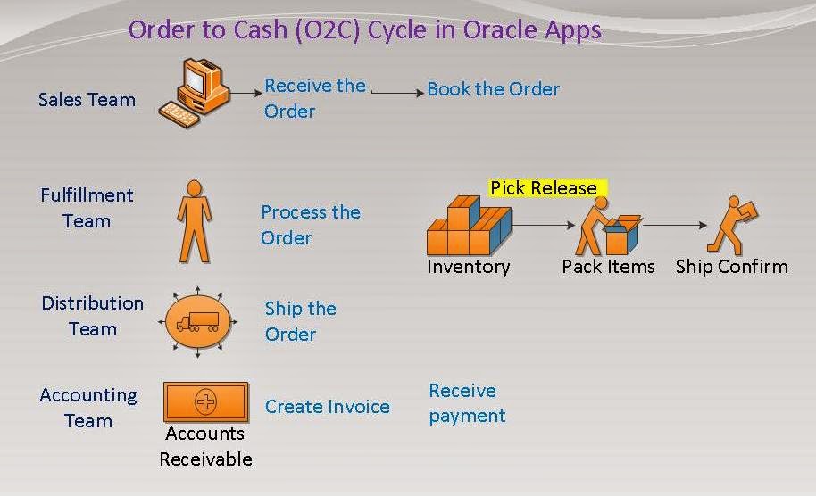 Oracle Order To Cash Online Training | Oracle Order To Cash