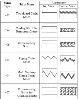 Stitch Classification - Different Types of Stitches Used in Garment Making