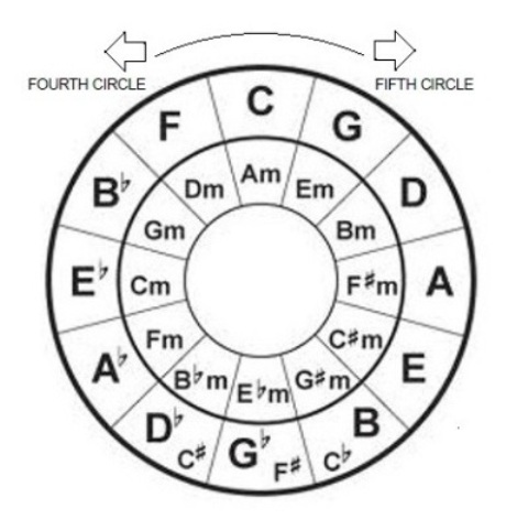 guitar-line: Chord Circle